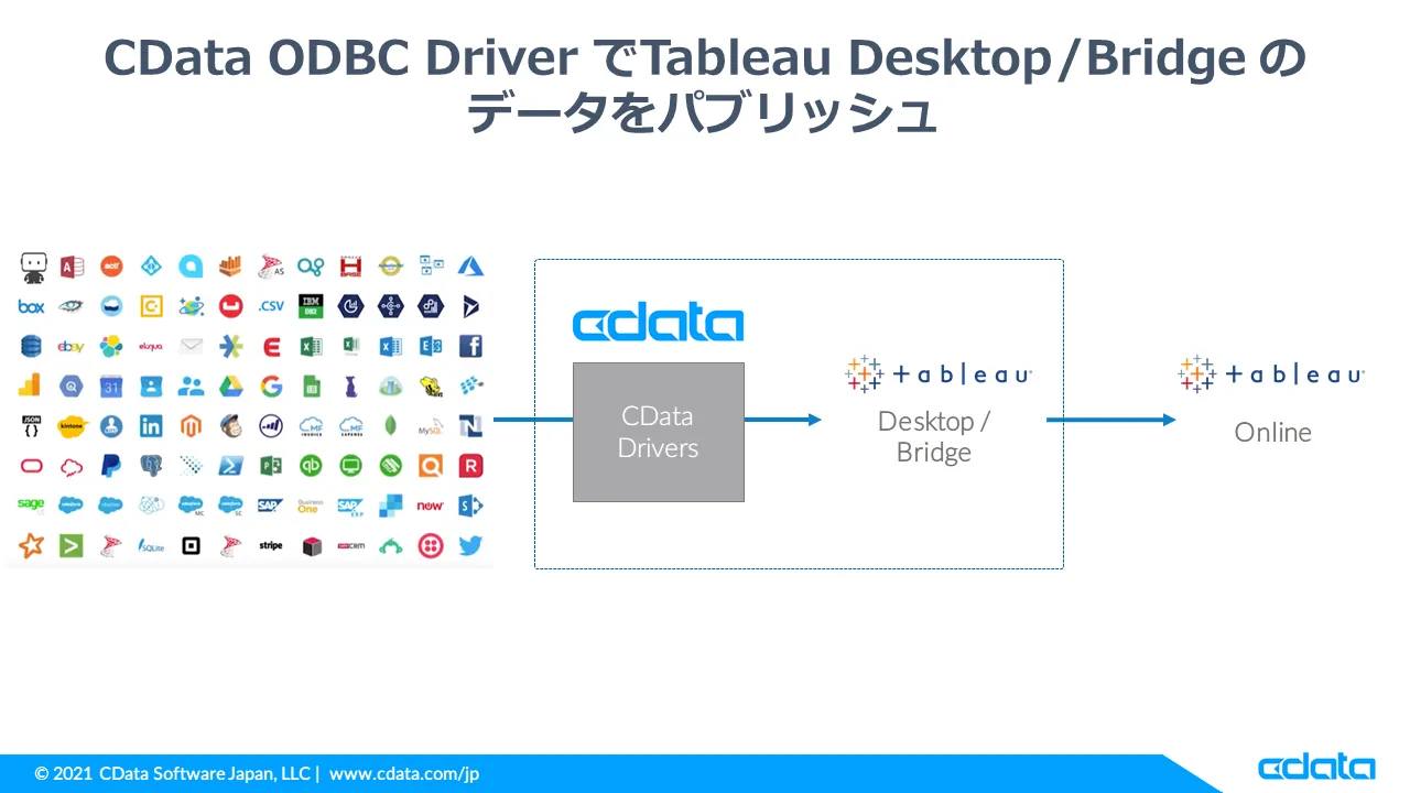 Tableau Cloud でAmazon S3 のデータを参照する3つの方法 | ナレッジベース | CData Software Japan