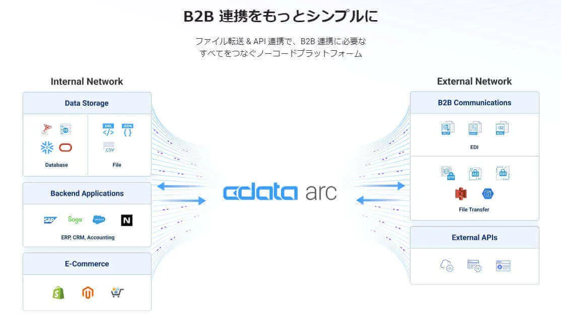 【ノーコード】Sansan とSalesforce のデータ連携方法をわかりやすく解説！ | CData Arc | ナレッジベース | CData Software Japan